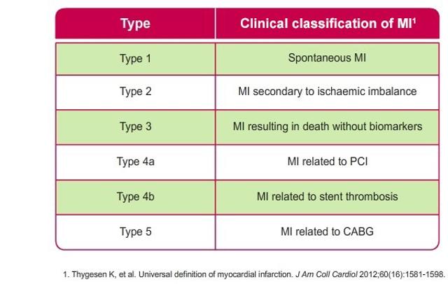 Type 1 - Spontaneous myocardial infarction (MI) – GPnotebook
