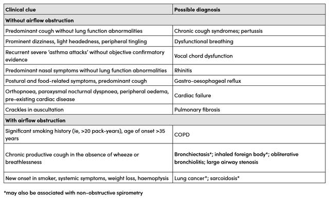 Asthma: Initial assessment if possible asthma – GPnotebook