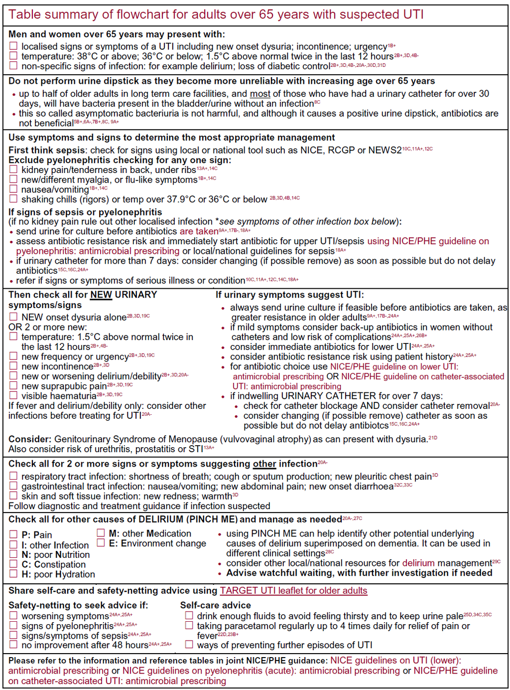 Management of UTIs in men – GPnotebook