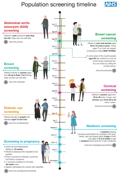 Screening criteria (NHS screening timeline) – Primary Care Notebook