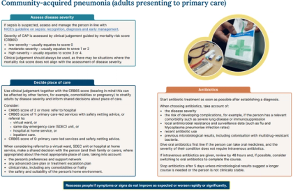 Antibiotic treatment in community acquired pneumonia (CAP) – GPnotebook