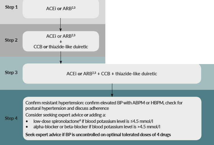 NICE guidance - hypertension management in type II diabetes – GPnotebook