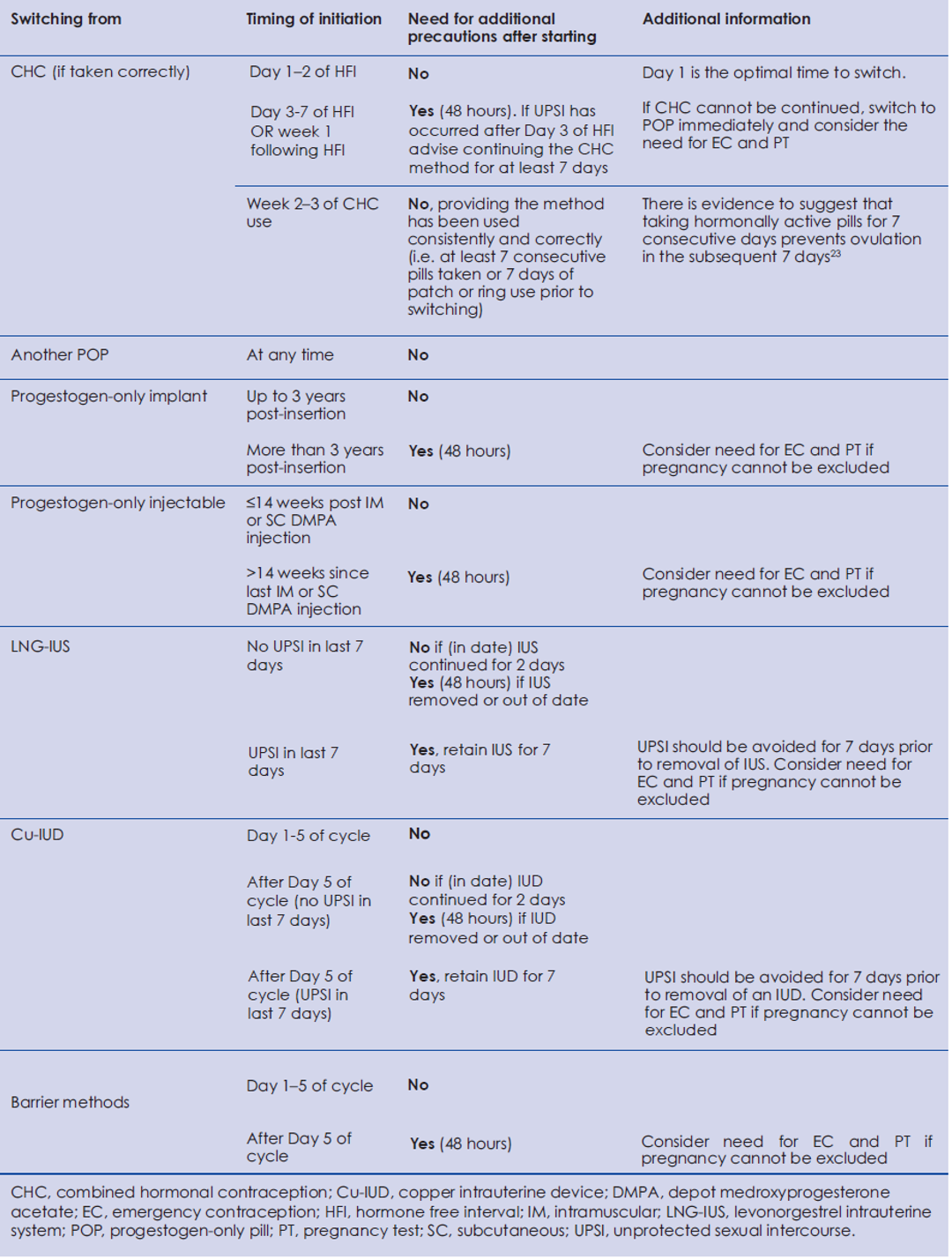 Passage de l'implant progestatif à la pilule progestative (POP ...