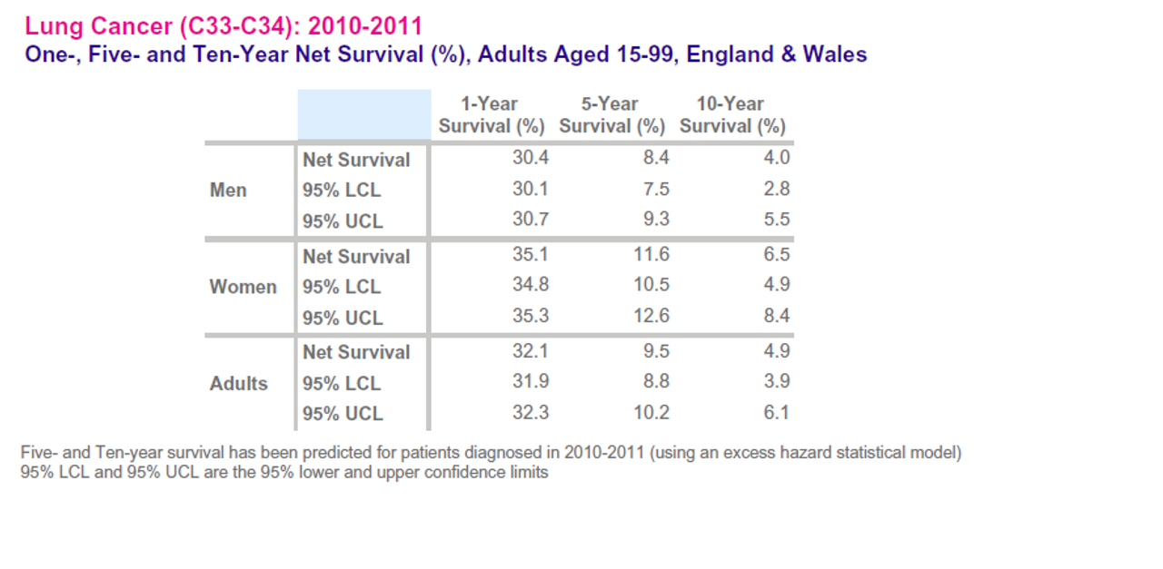 Prognosis: One, five and ten year survival statistics – GPnotebook