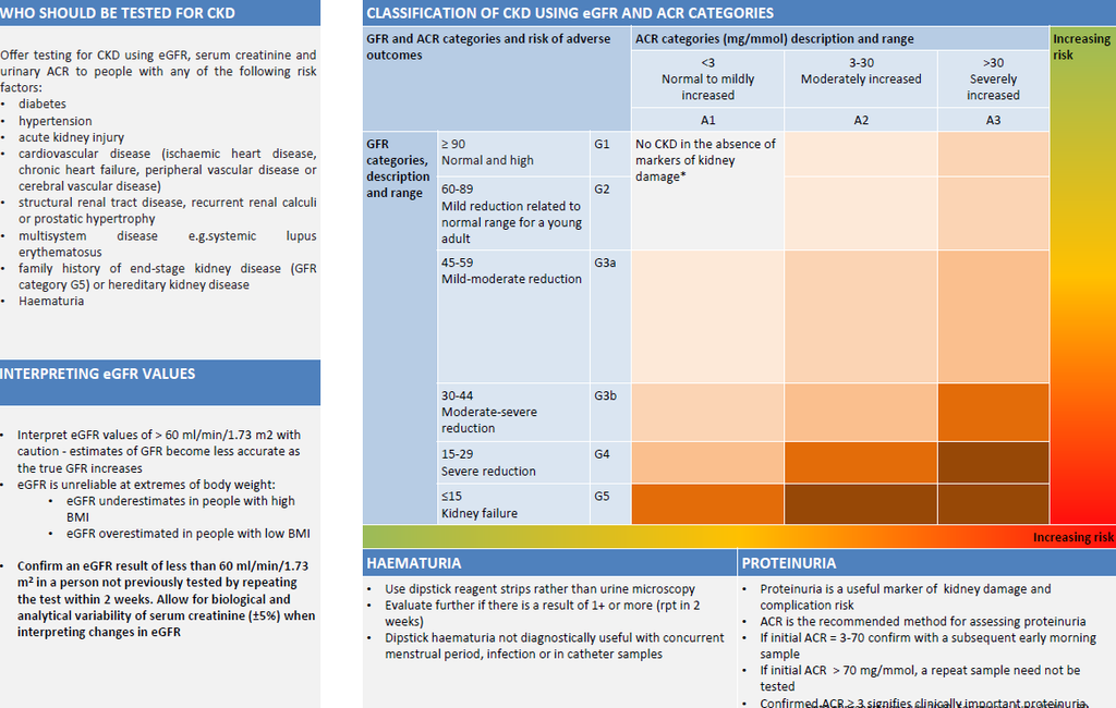 Chronic kidney disease (CKD) – GPnotebook