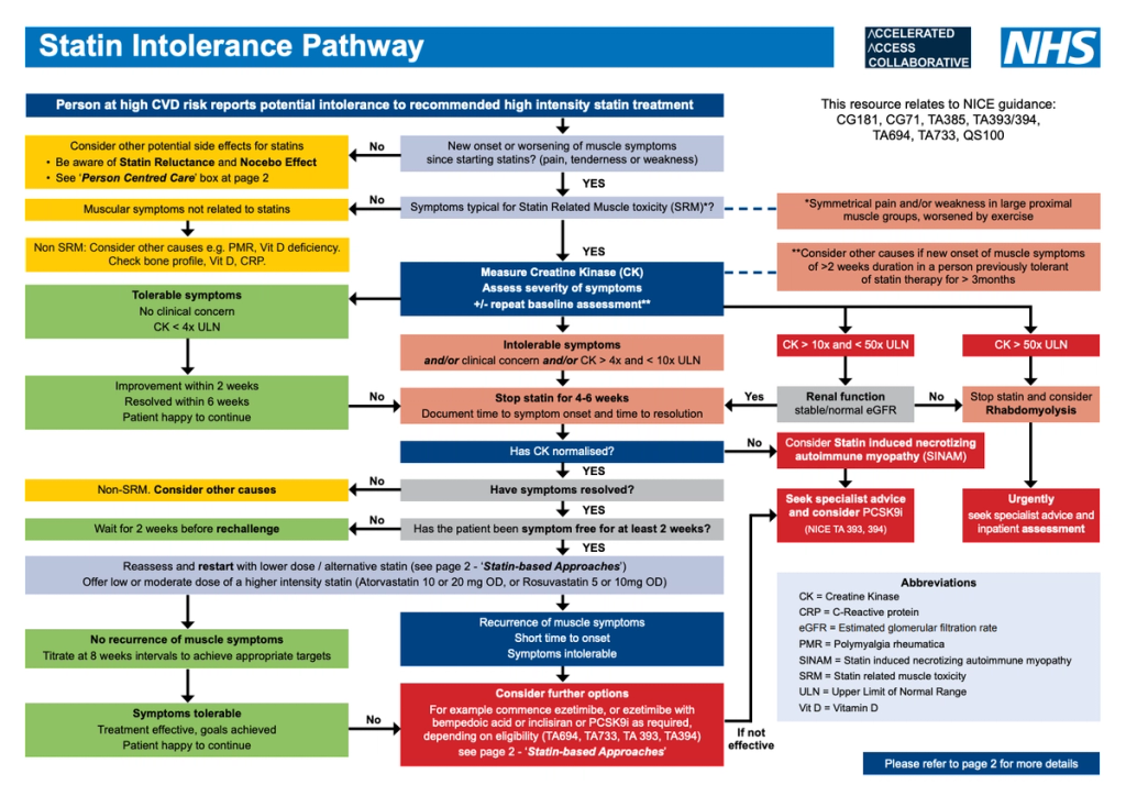 Algorithm for the management of statin intolerance – GPnotebook