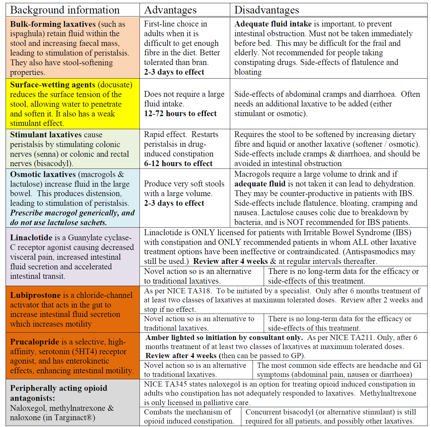 Aperients – GPnotebook