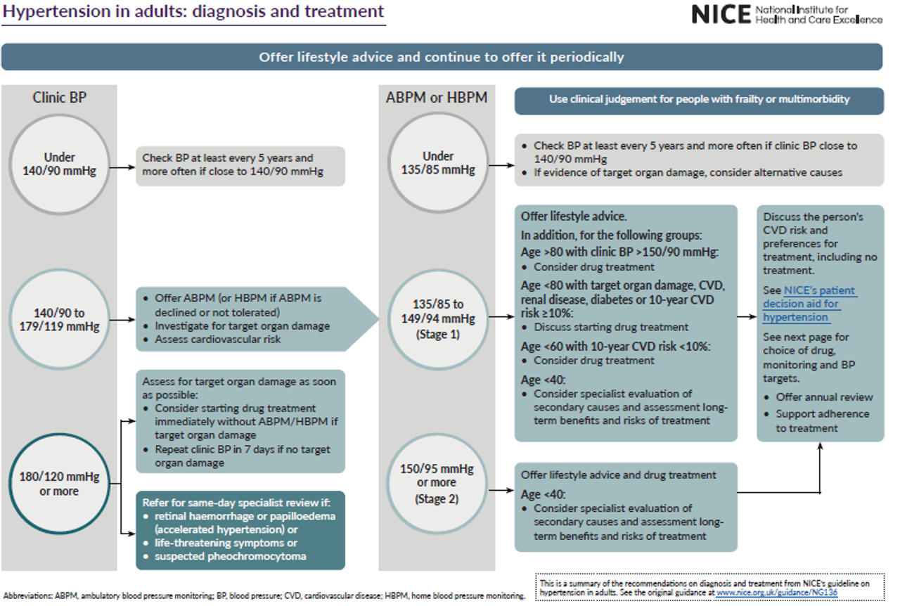 NICE guidance - management of hypertension in adults in primary care ...