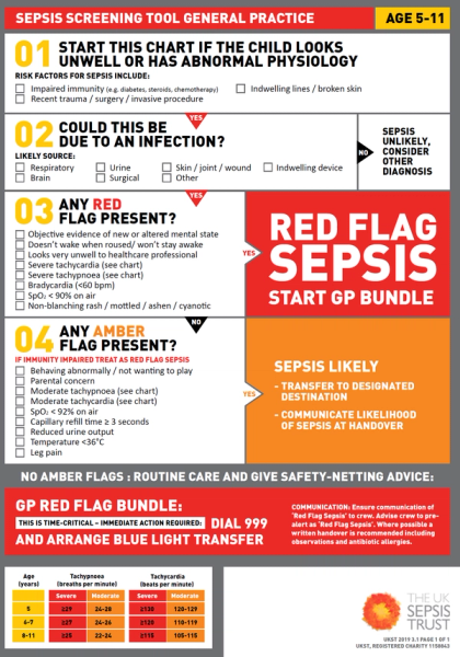 Risk stratification tool for children aged 5-11 years with suspected ...