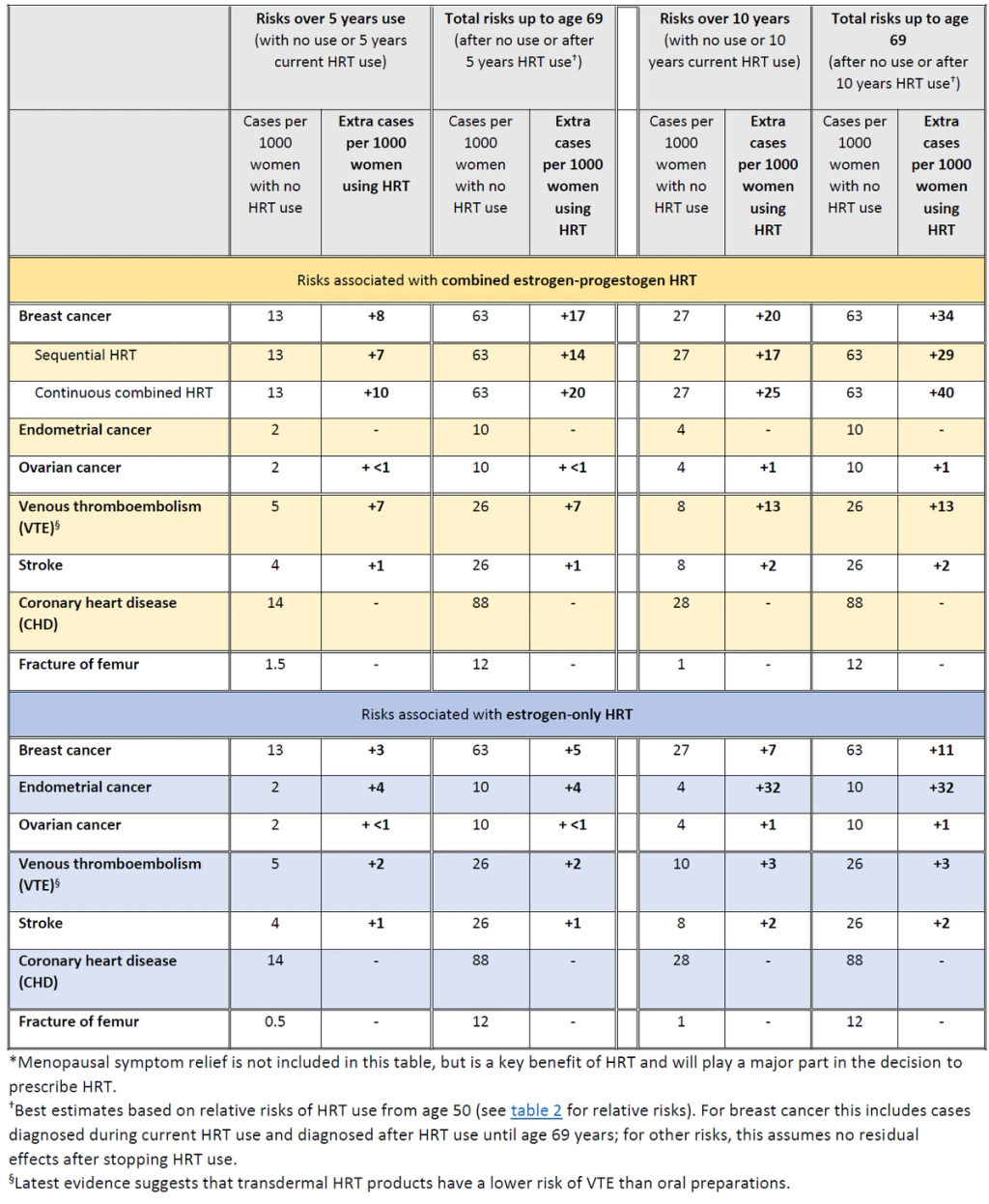 Relative risk of breast cancer if on HRT – GPnotebook