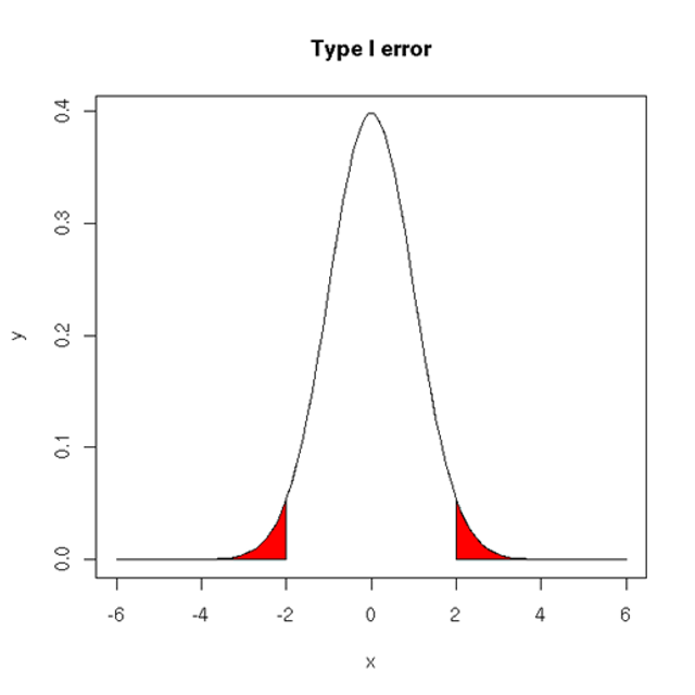 Error alfa (error de tipo I) – GPnotebook