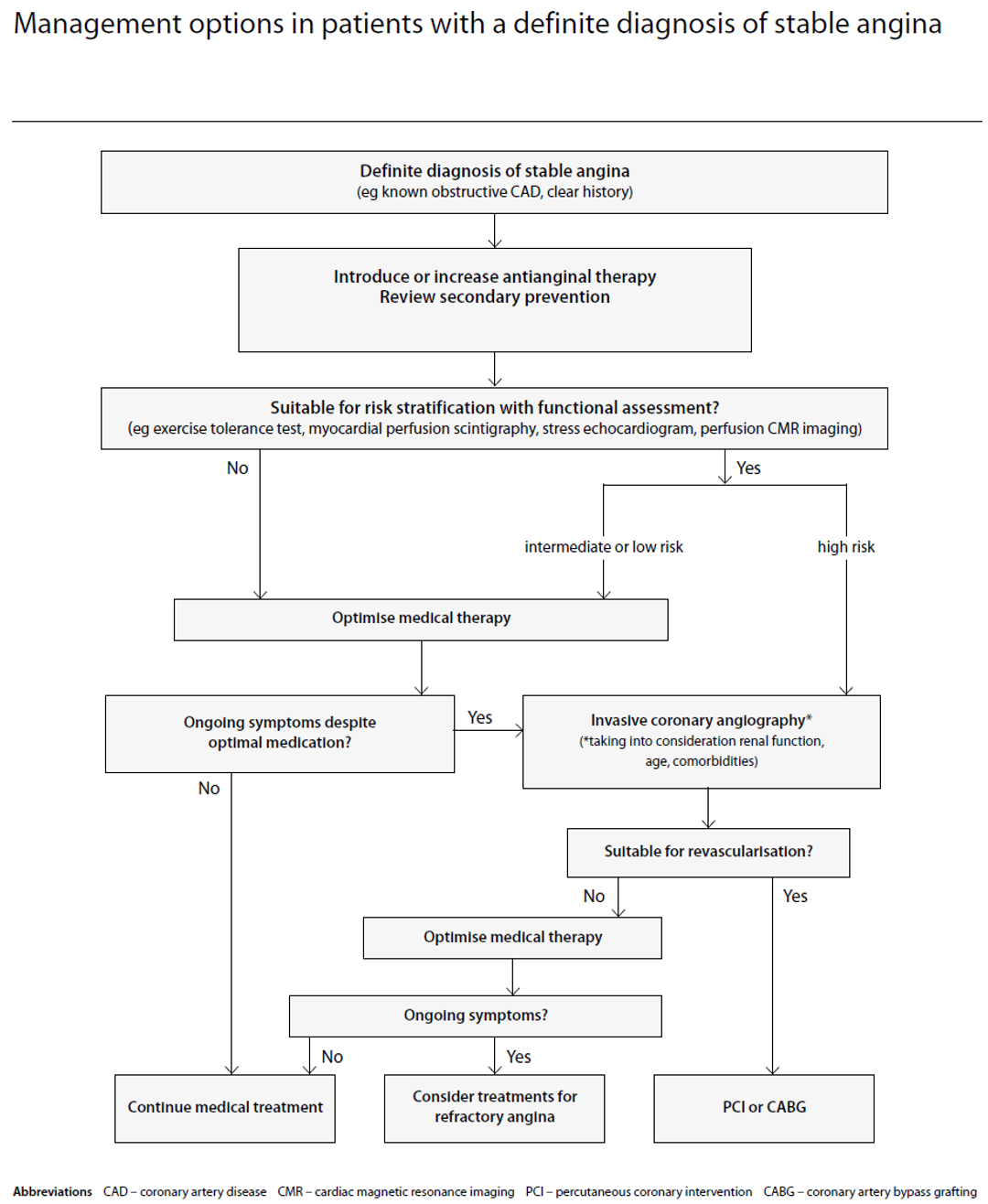 Management of chronic angina – Primary Care Notebook