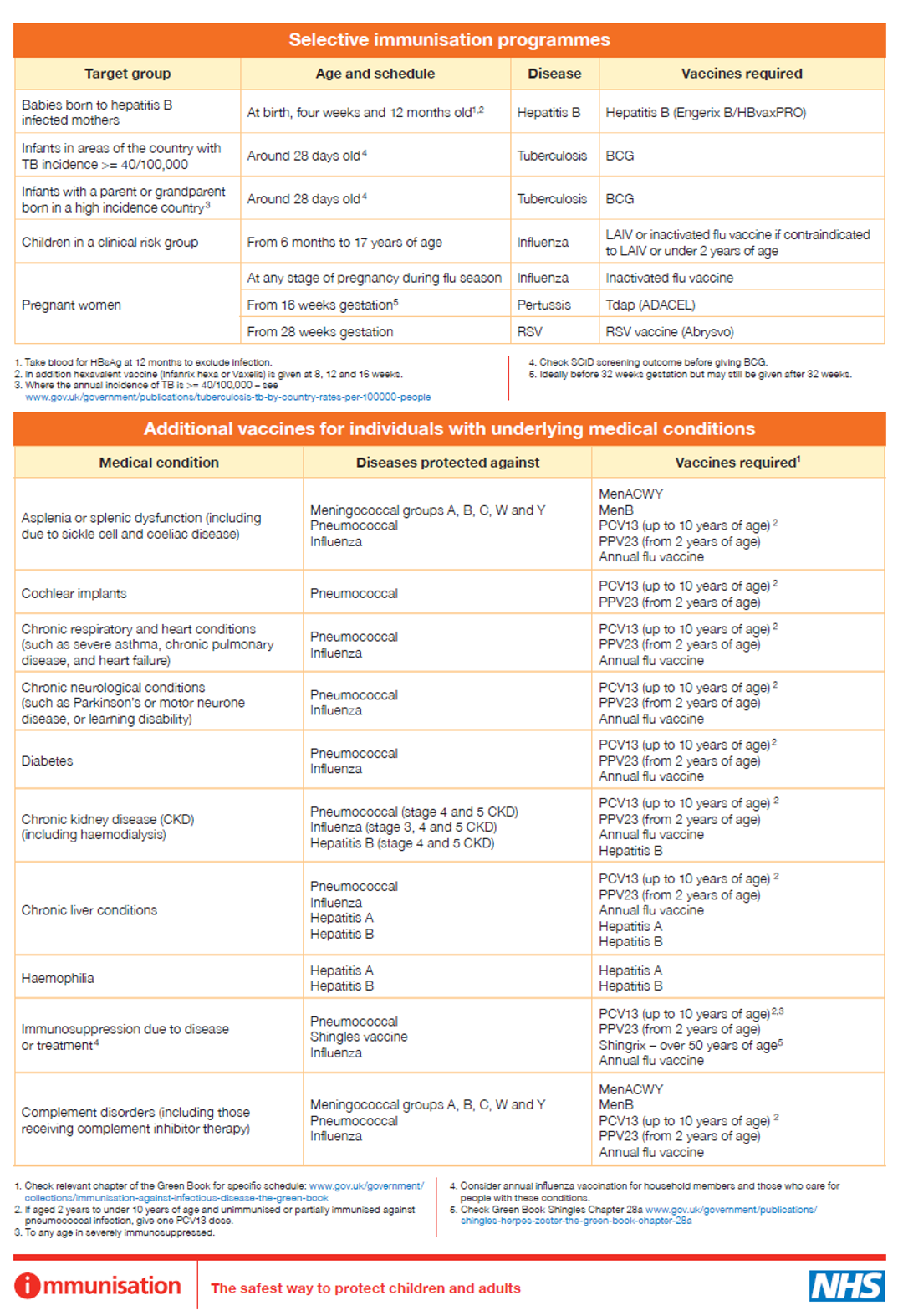Routine imms schedule – GPnotebook