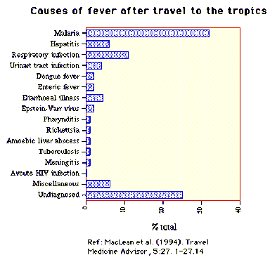 Causes of fever after return from the tropics – GPnotebook