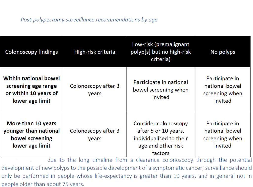 Post - colon polyp resection surveillance – GPnotebook