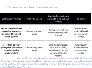 Post - colon polyp resection surveillance – GPnotebook