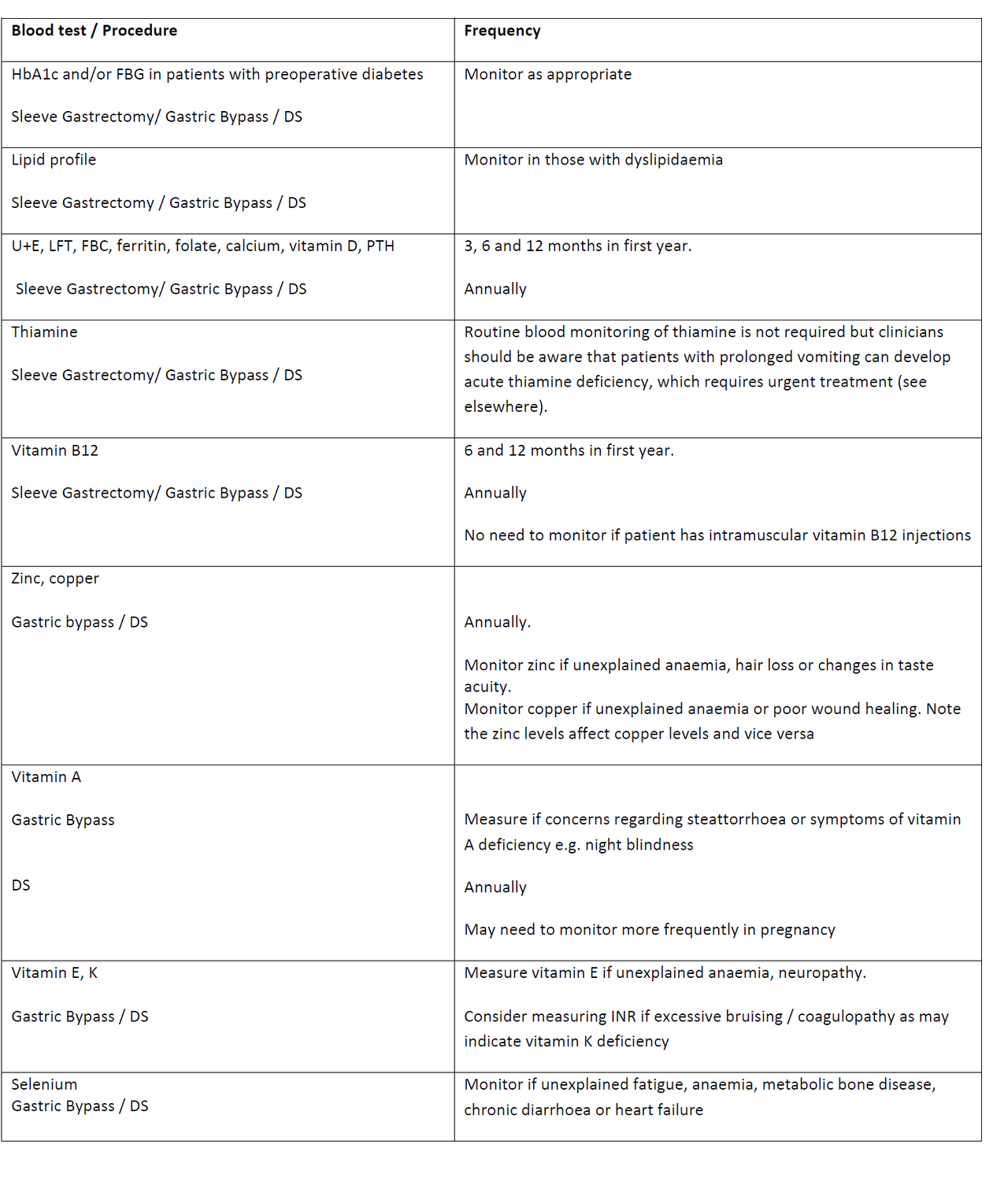 Blood tests post bariatric surgery – Primary Care Notebook - GPNotebook