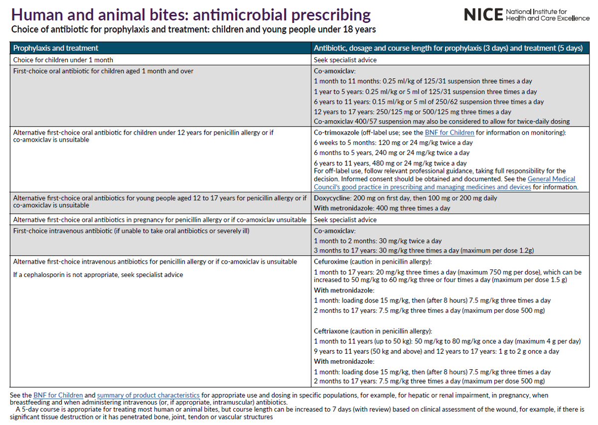 Antibacterial and antiviral prescribing following bite wounds – Primary ...