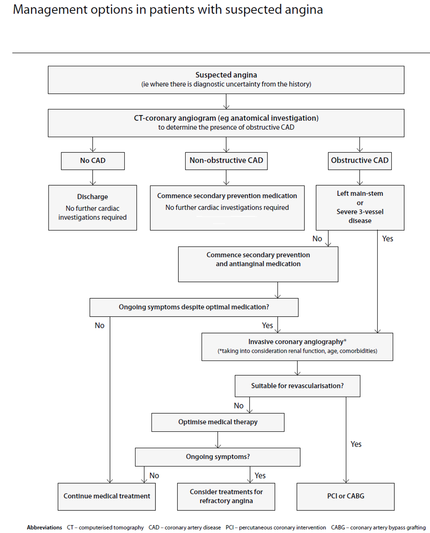 Ischaemic heart disease (angina) – Primary Care Notebook