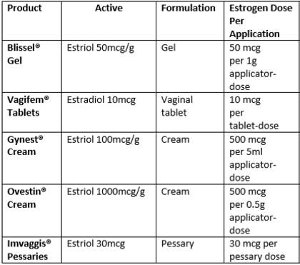 Topical HRT (oestrogen) in the management of postmenopausal vaginal dryness – GPnotebook