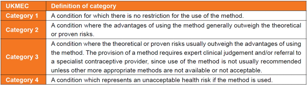UKMEC (UK Medical Eligibility for Contraceptive Use) criteria – GPnotebook