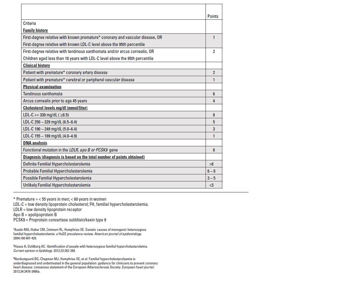 Dutch Lipid Clinic Network criteria for Familial Hypercholesterolaemia ...