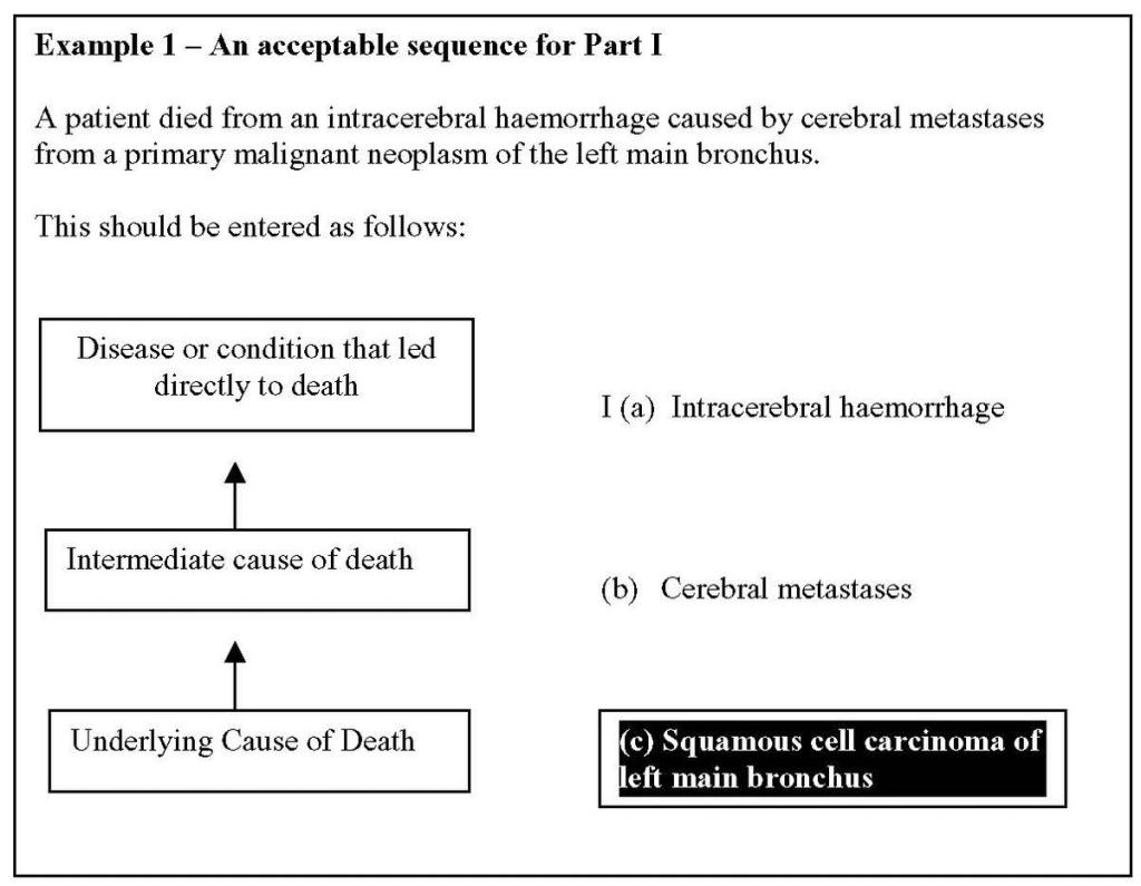 Cause of death statement on death certicate (Part I and Part II ...