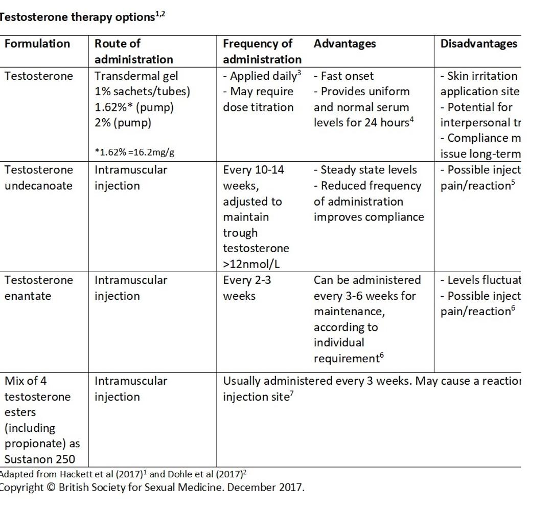 Testosterone supplementation in older men – GPnotebook