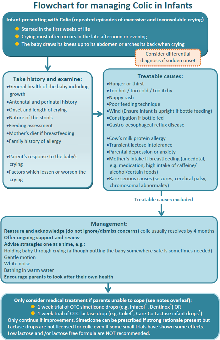 Management – GPnotebook