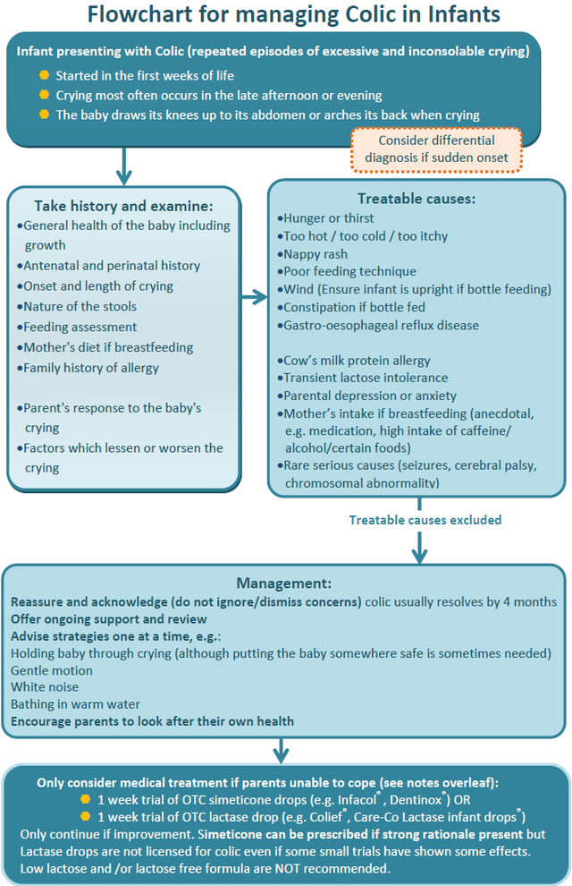 Infant colic: Management – GPnotebook