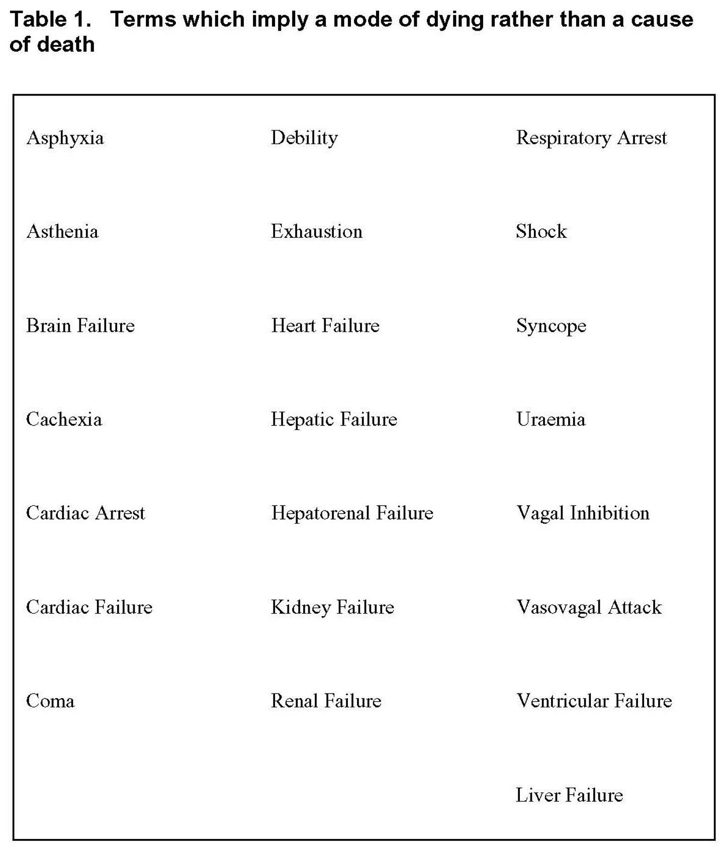Cause of death statement on death certicate (Part I and Part II ...