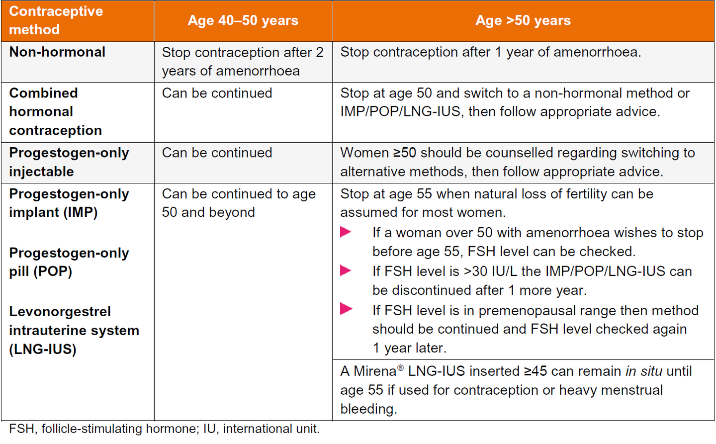 FSH measurement if using progestogen only pill (POP), implant or ...