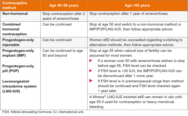 FSH measurement if on contraception – GPnotebook