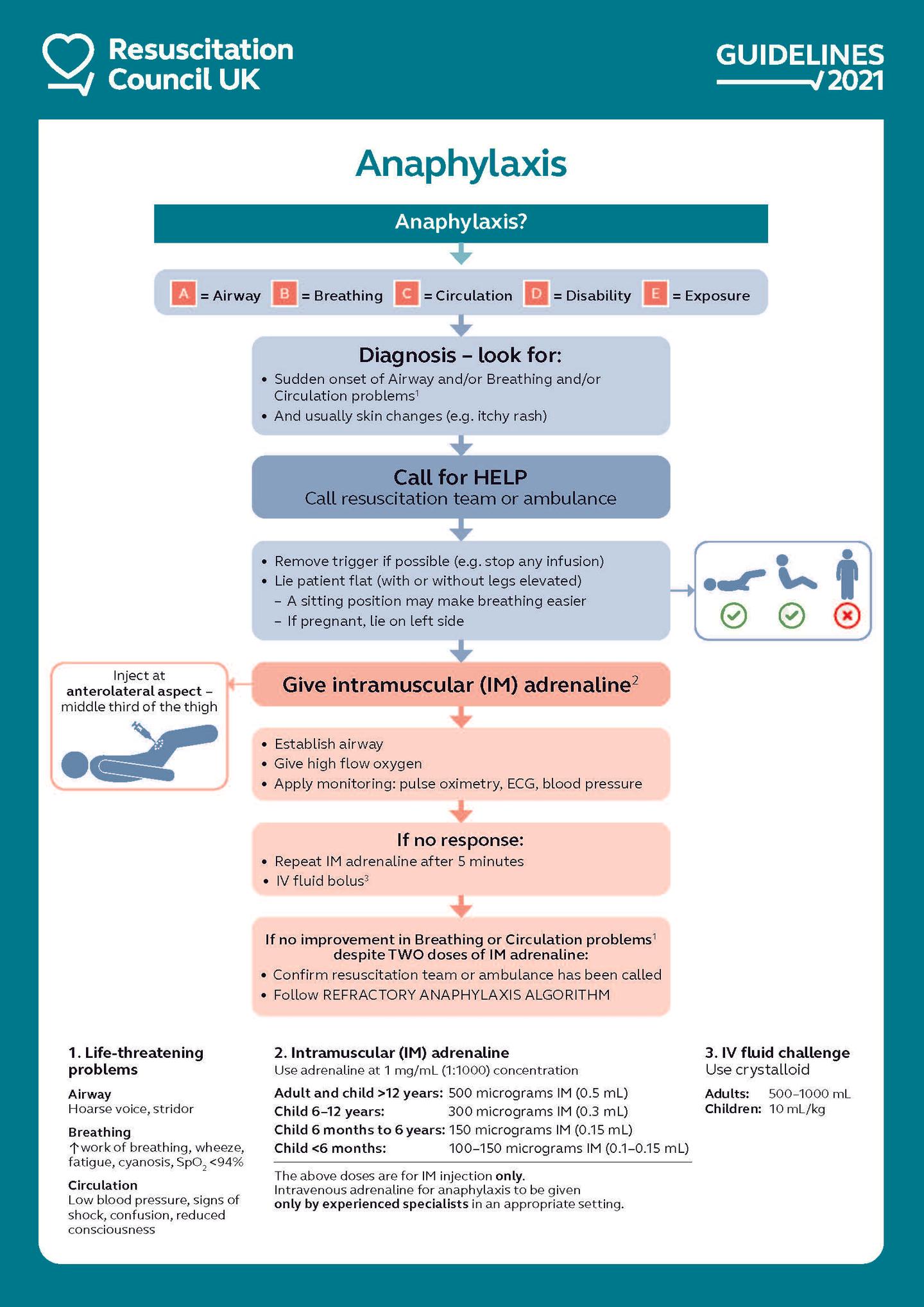 Management of anaphylactic shock – GPnotebook