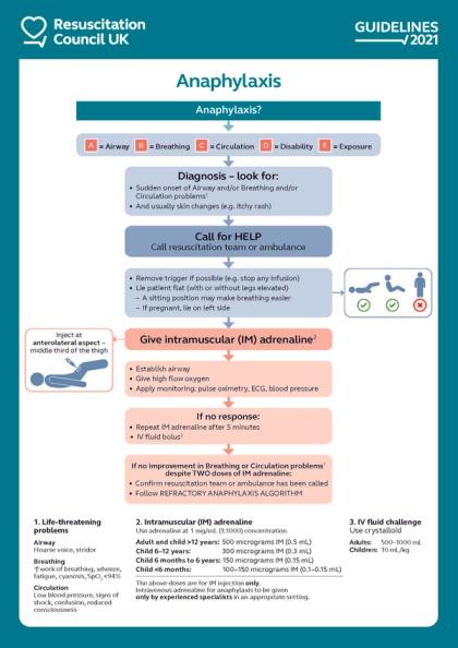 Management of anaphylactic shock – GPnotebook