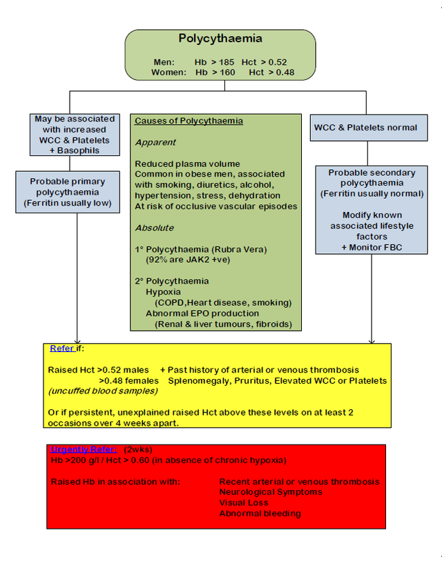 Red cell count (RCC) high – GPnotebook