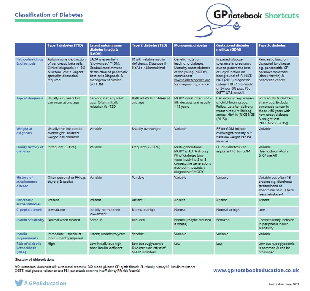Shortcut - classification of diabetes – Primary Care Notebook