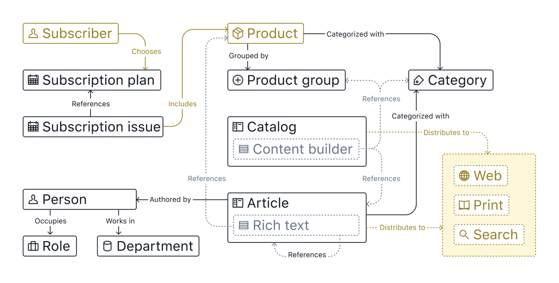 Hierarchies, Graphs, and Navigation