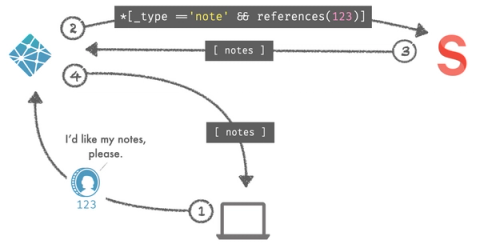 Login with Netlify & Write Data to Sanity