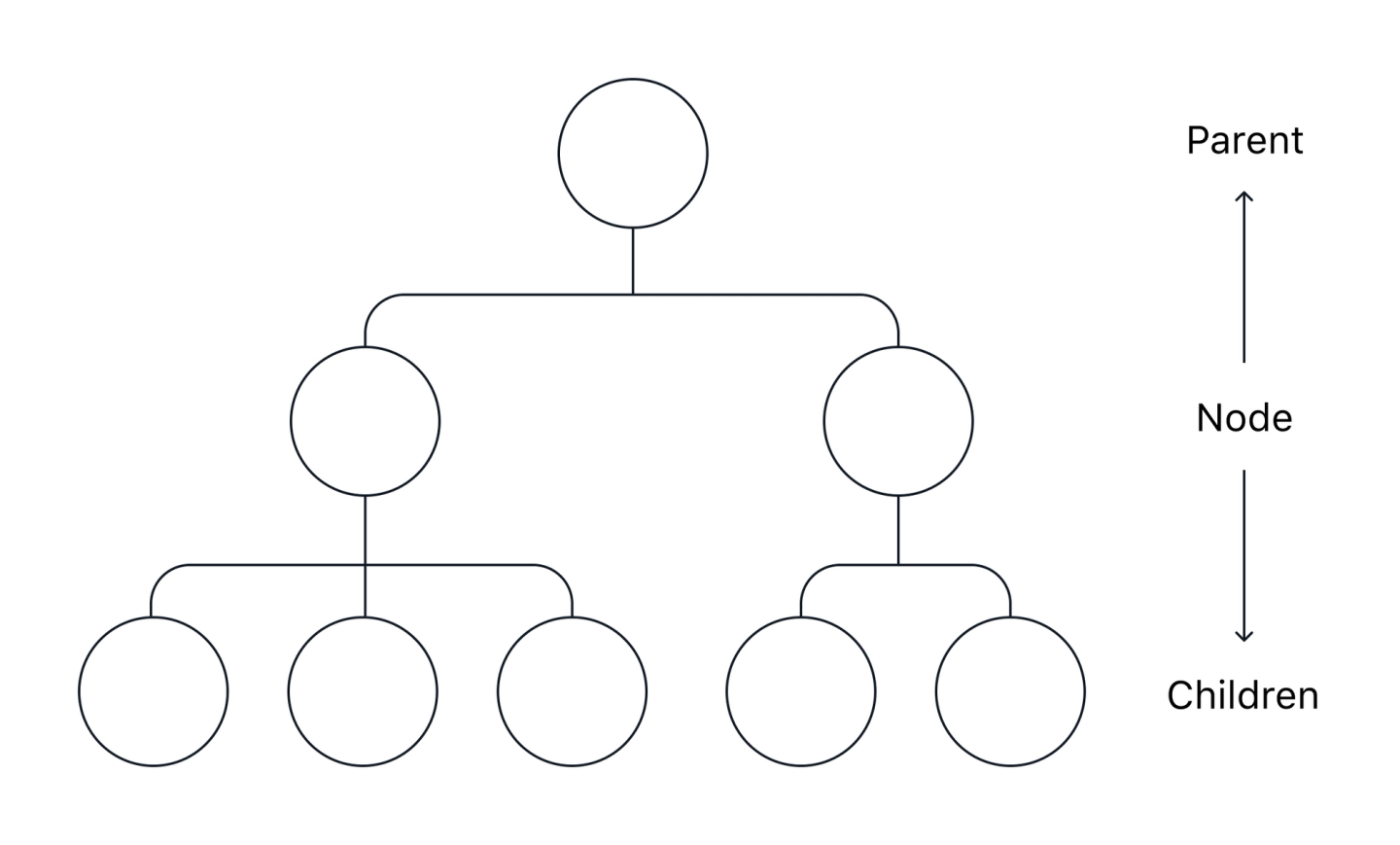 Hierarchies, Graphs, and Navigation