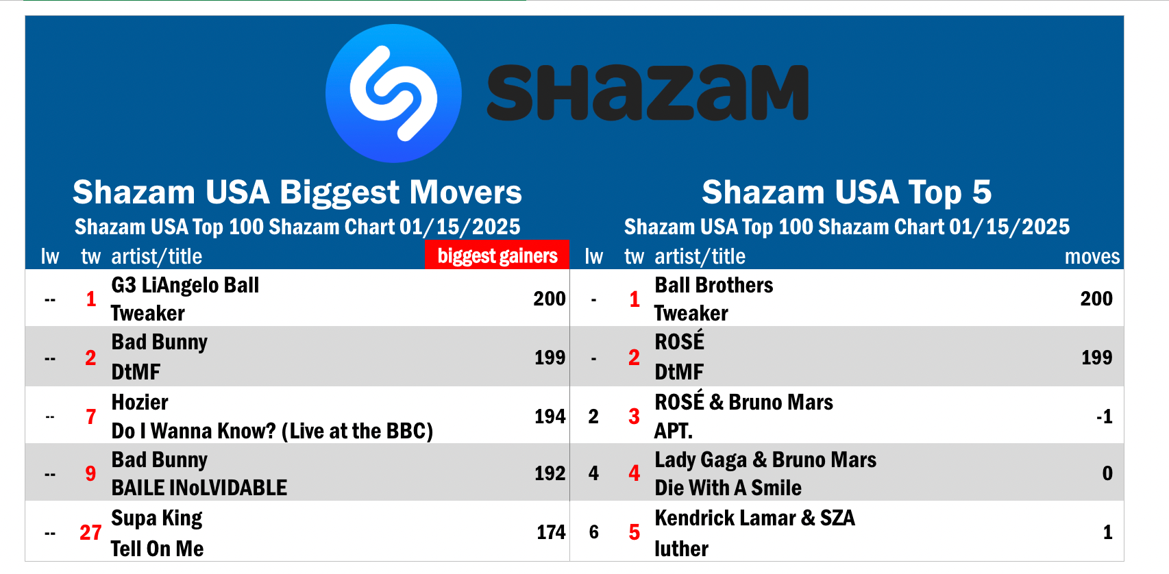 TAG, THEY'RE IT! SHAZAM'S BIGGEST MOVERS