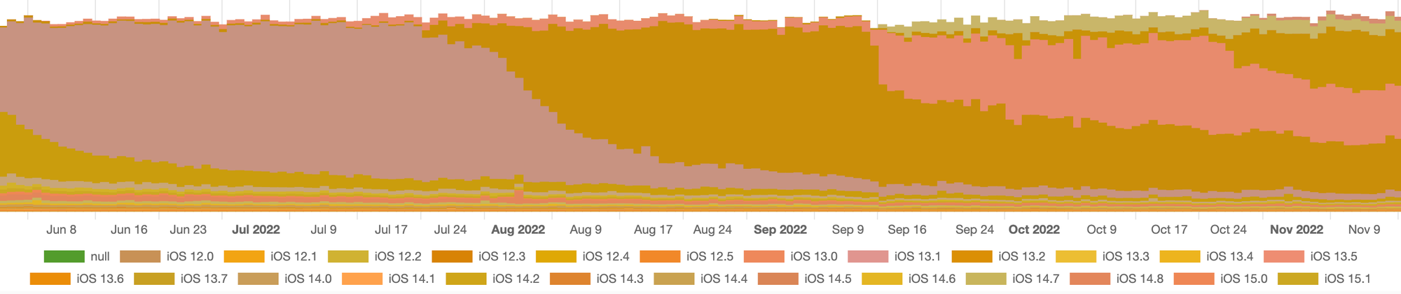 iOS versions market share | TelemetryDeck