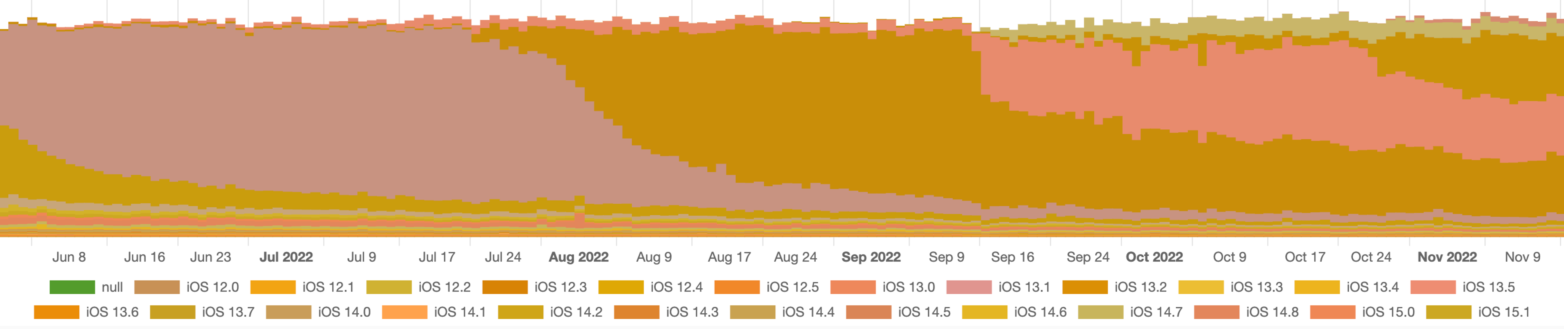 iOS versions market share | TelemetryDeck