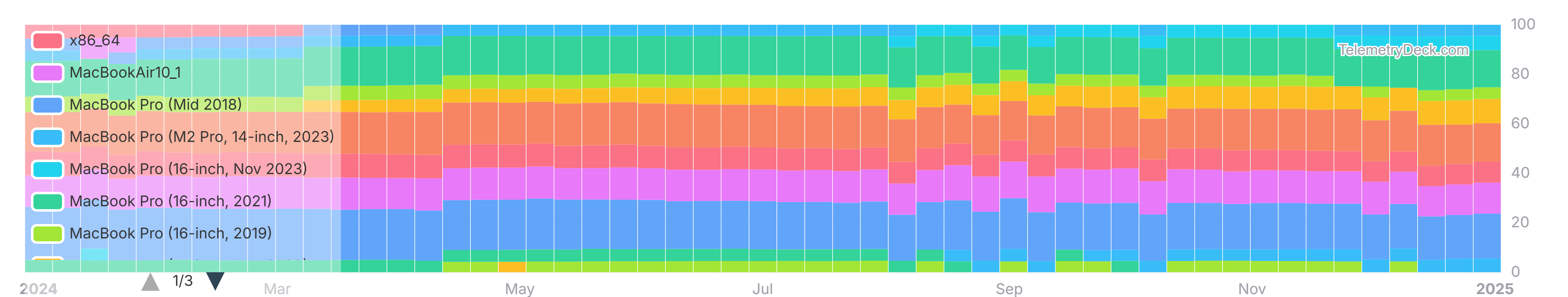 Mac Models Market Share in 2025 | TelemetryDeck
