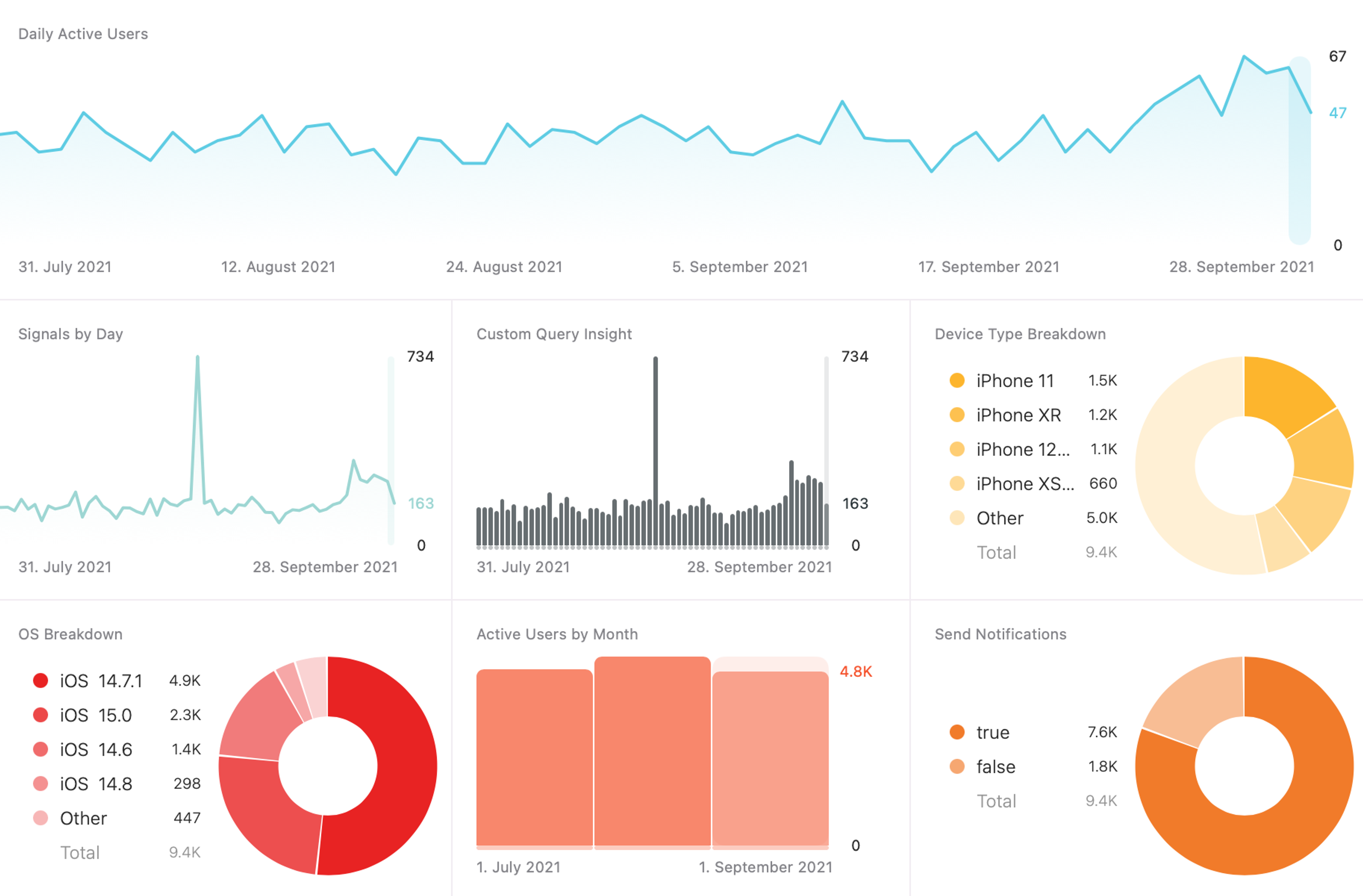 Colorful Charts | TelemetryDeck