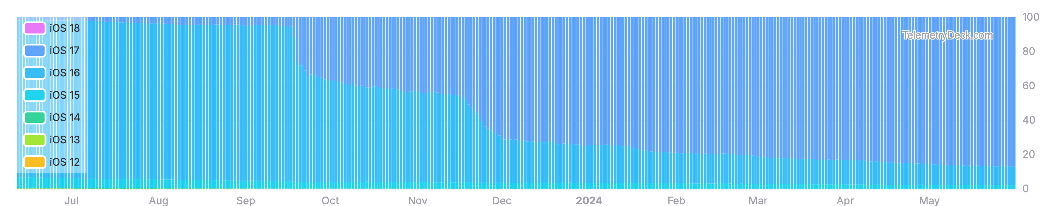 iOS Versions Market Share | TelemetryDeck