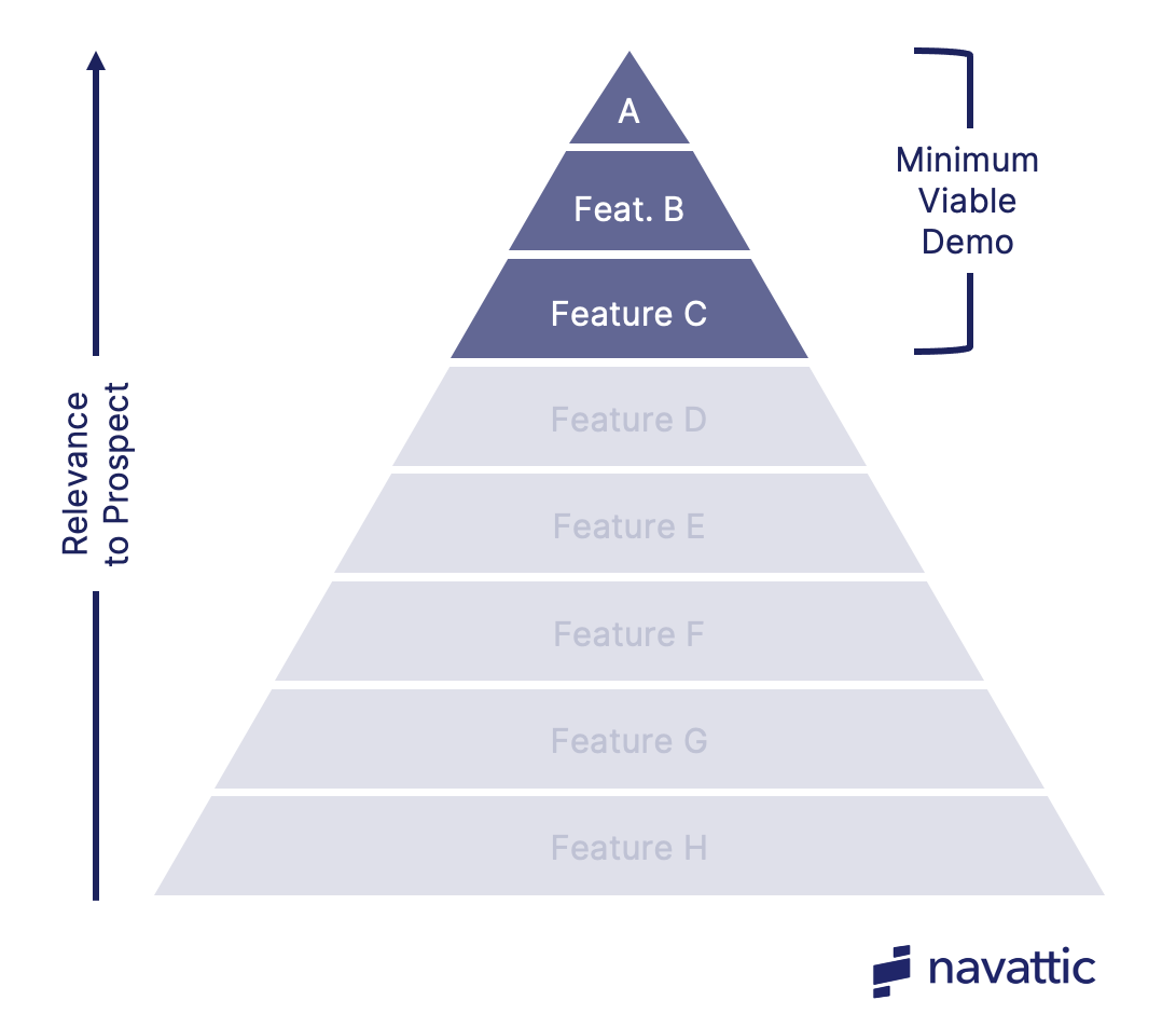 The Minimum Viable Demo