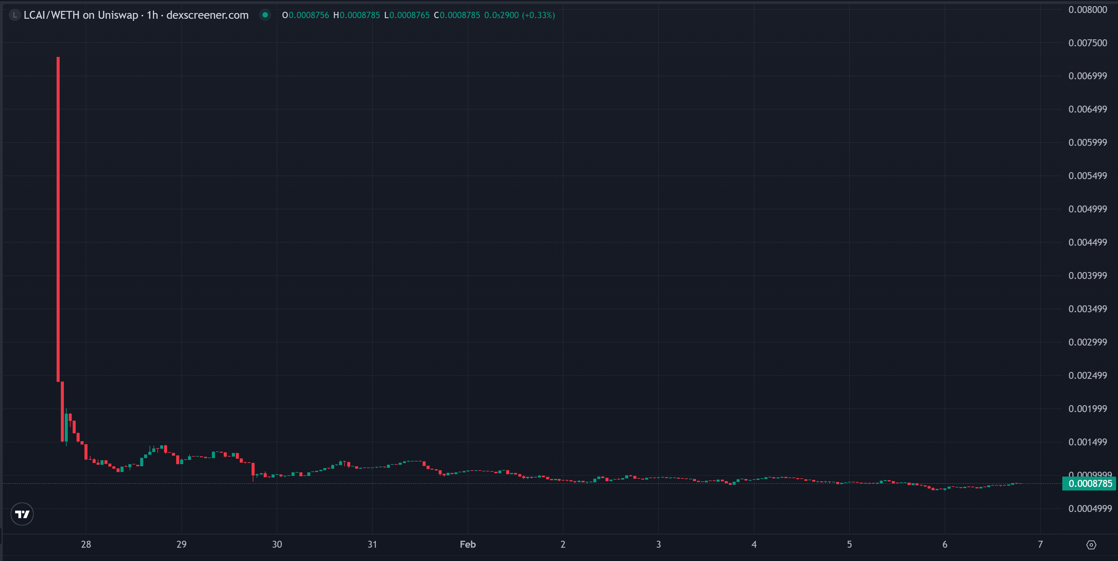 Lightchain AI $LCAI Token Launch on Uniswap Sees 88% Price Drop After ...