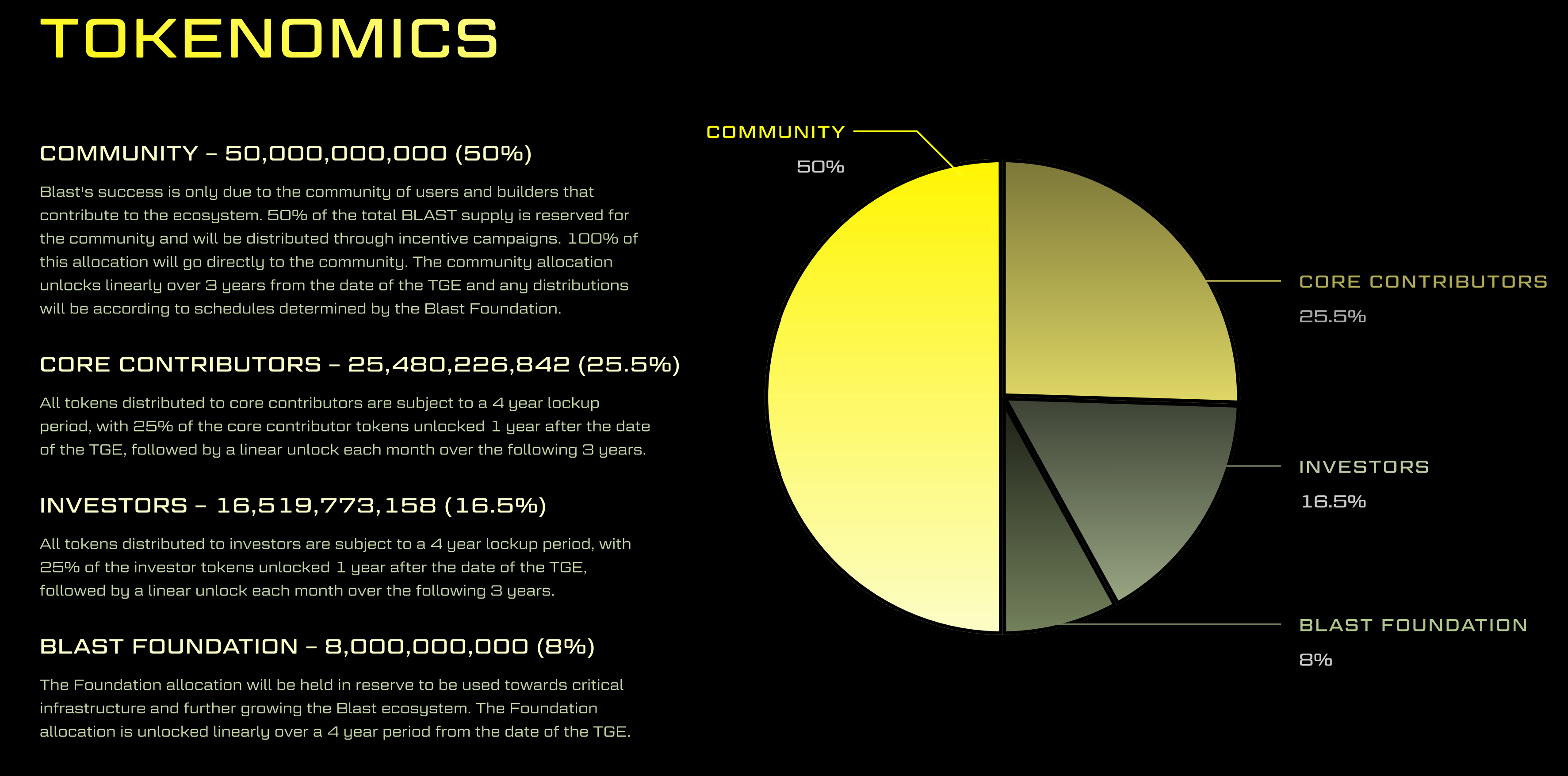 Blast Network L2: Ethereum Scaling with Yield, Gas Sharing