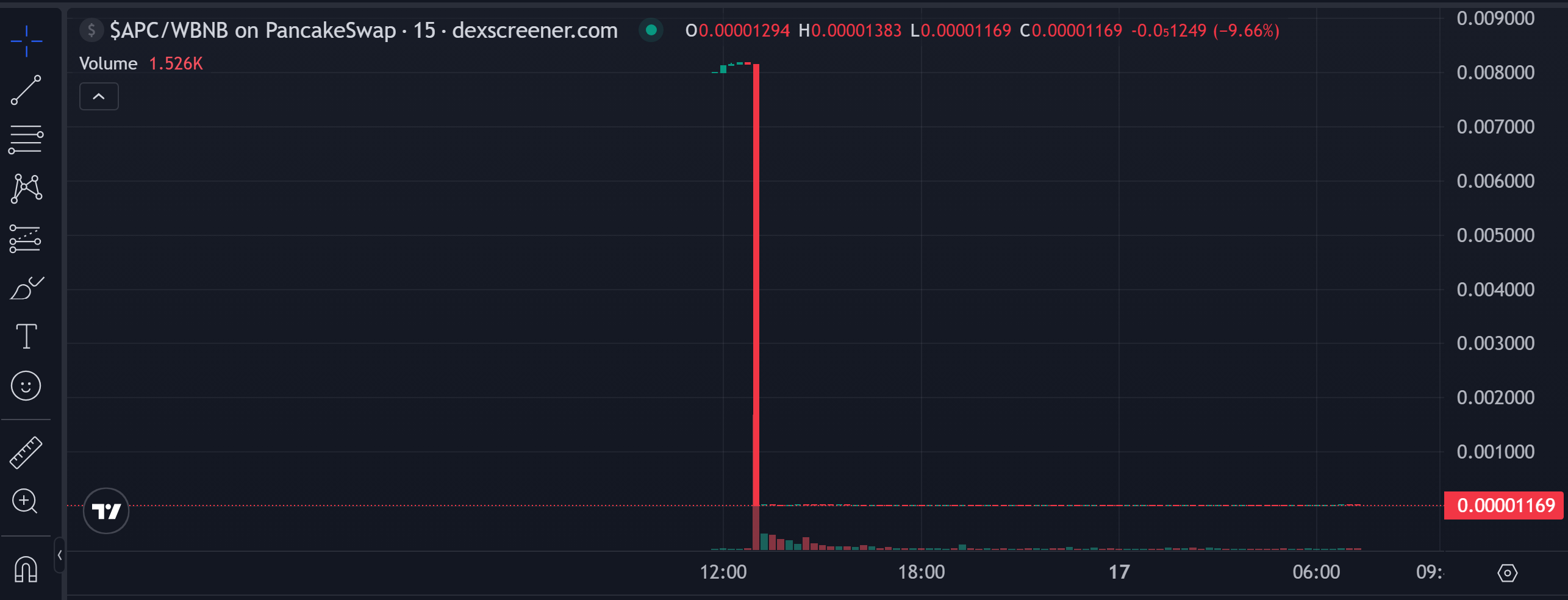 APC Token Rug Pull? Arctic Pablo Coin Falls 99.9% Post Launch